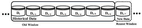 symmetry free full text code a moving window based framework for detecting concept drift in
