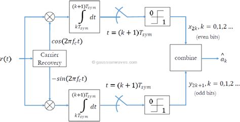 multicore simulation of comparing demodulation types