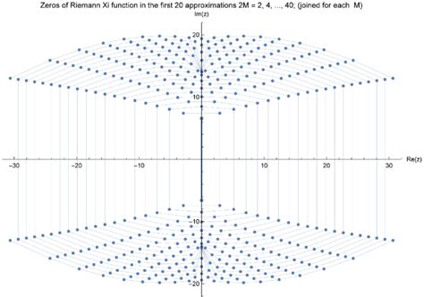 zeros of xi function z Ξ to riemann zeta function in the first 20 download scientific