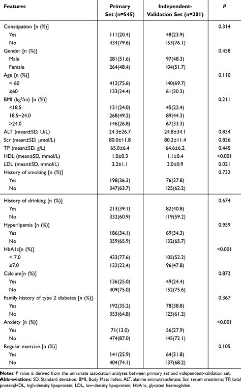 nomogram model for predicting constipation in t2dm patients dmso