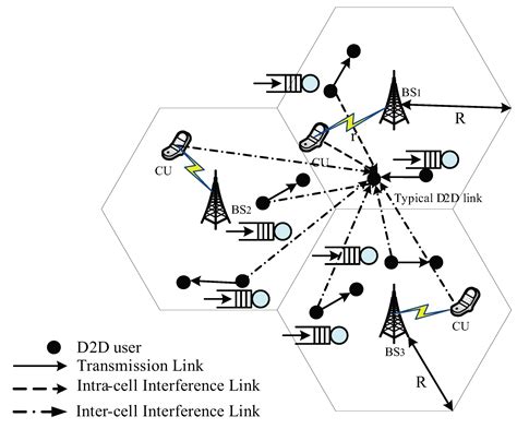 applied sciences free full text performance analysis of d2d communication with