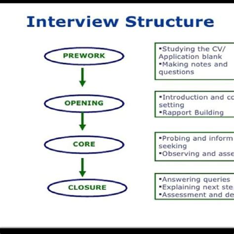Structure Interview Unstructured Interview And Semi Structure