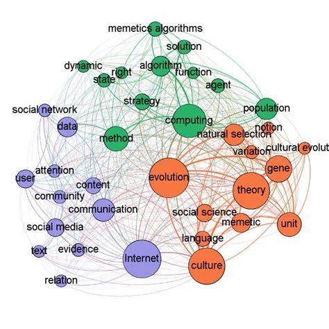 figure1 complex network visualization of the semantic field of term download scientific