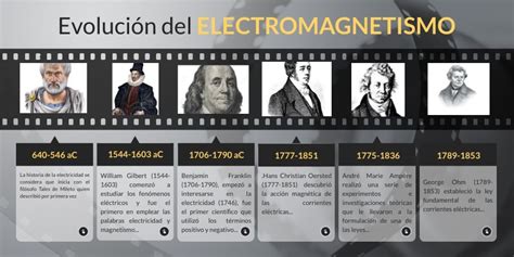 Evolución del electromagnetismo