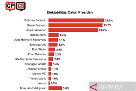 Survei CPCS Sebut Elektabilitas Prabowo Teratas Dalam Bursa Capres