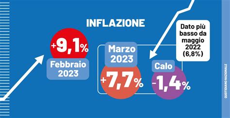 Inflazione Brusca Frenata Ma Restano Le Tensioni Sul Carrello Della