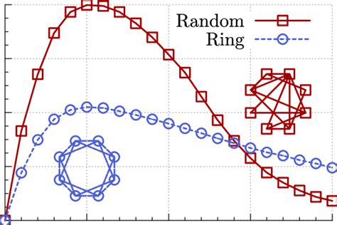 polarization speed c for a linear threshold consensus protocol with download scientific diagram