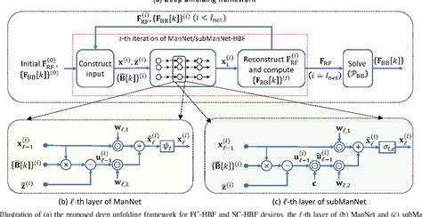 Figure From Deep Unfolding Hybrid Beamforming Designs For Thz Massive