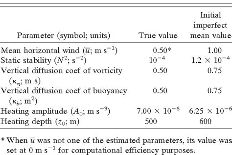table 1 from ensemble based simultaneous state and parameter estimation in a two dimensional sea