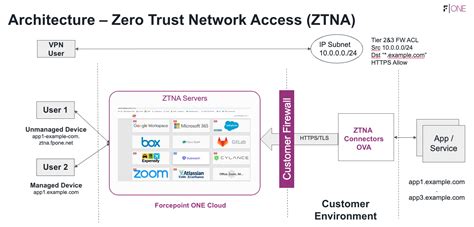 Configure Zero Trust Network Access