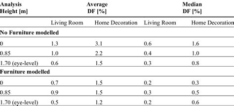Daylight Factor Results At Different Heights And Modelling Of The