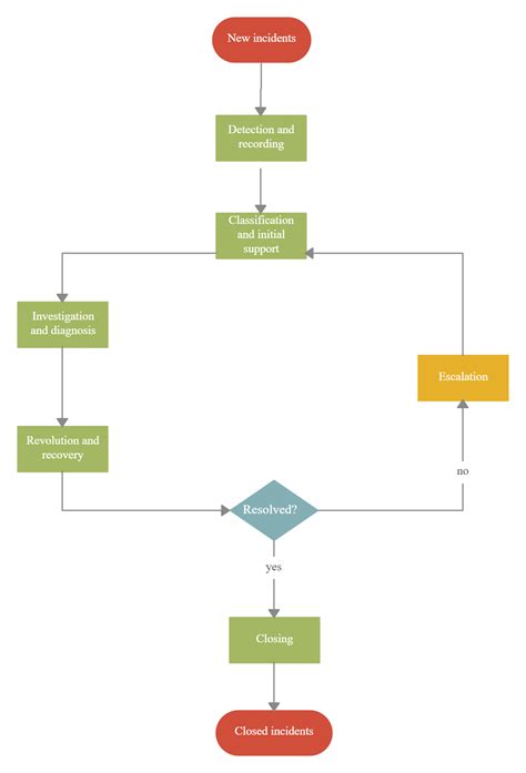 Incident Management Flow Chart Template A Guide To Streamline Your