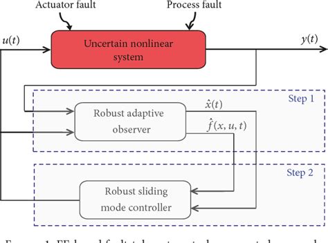 figure 1 from multiplicative fault estimation based adaptive sliding mode fault tolerant control