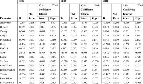 poisson regression parameter estimates download table