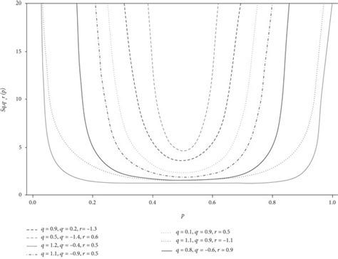 illustration of the three parameter entropic function a concavity download scientific