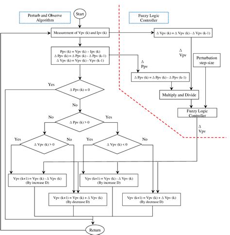 figure 6 from enhancing photovoltaic system maximum power point tracking with fuzzy logic based