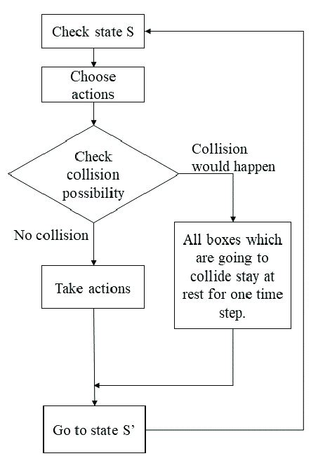 sorting algorithm flowchart download scientific diagram