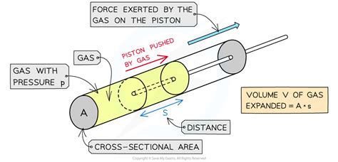 Aqa A Level Physics Work Done By A Gas