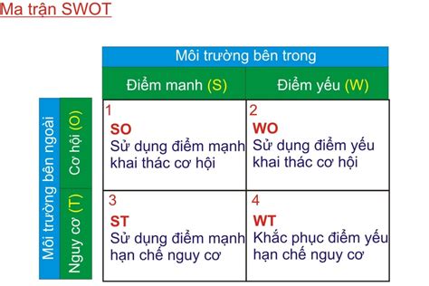 Khám phá với hơn 78 về mô hình swot trong kinh doanh mới nhất Tin học