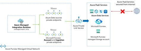 Microsoft Purview Architecture Diagram