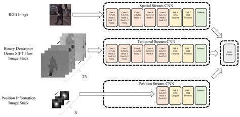 applied sciences free full text binary dense sift flow based position information added two