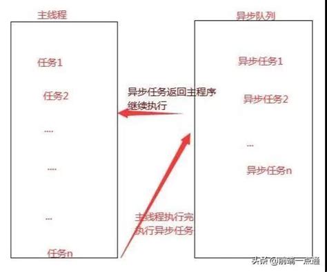 js异步等待完成后再进行下一步操作 彻底搞懂js事件中的循环机制 event loop csdn博客