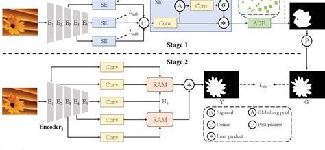 Figure From Activation To Saliency Forming High Quality Labels For