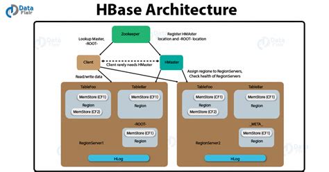 Hbase Tutorial For Beginners Learn Apache Hbase In Min Dataflair