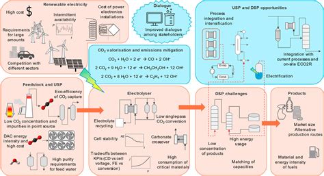 Frontiers Challenges And Opportunities For CO2 Electroreduction From