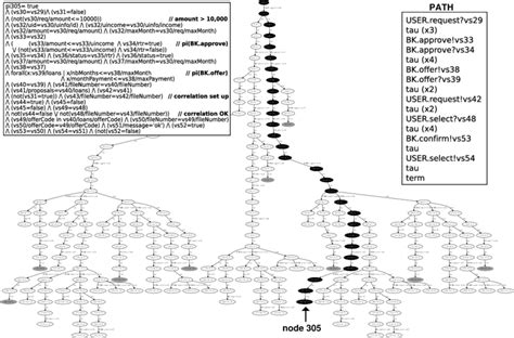 xloan example symbolic execution tree k 10 τ s not counted download scientific diagram