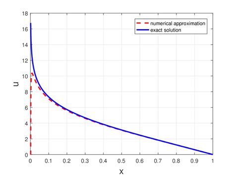 using λ 1 a comparison of the numerical approximation of the download scientific diagram