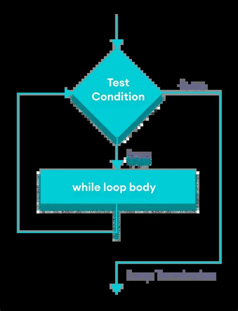 Looping Statements Practicise