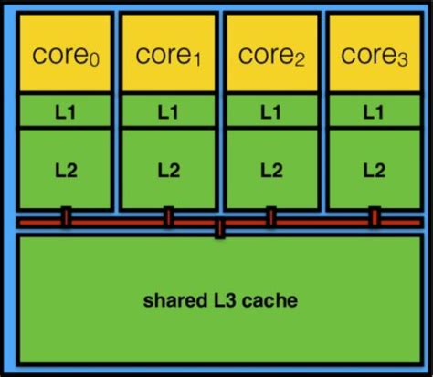 L Cache Explained Cpus Tech Gamers