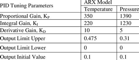 pid controller parameters download table