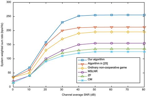 distributed beamforming algorithm based on game theory in device to device communications xian