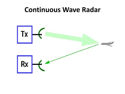 continuous wave radar