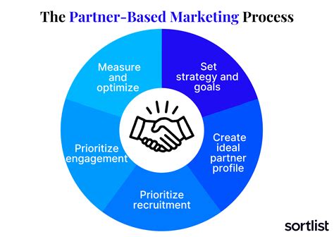 Partner Marketing 101 10 Types Of Marketing Partnerships