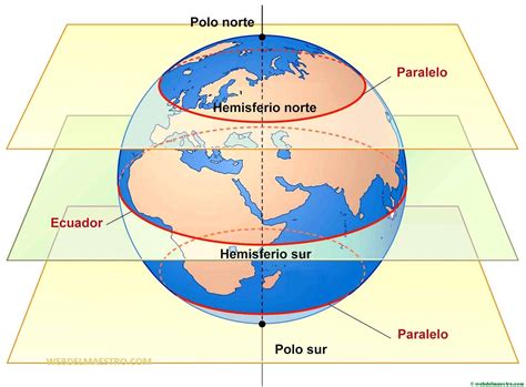 Ciencia Qu Son Y Para Qu Sirven Las L Neas Imaginarias De La Tierra