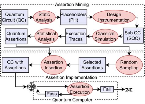 an overview of our assertion generation framework that consists of two download scientific