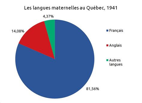 La population québécoise après la Seconde Guerre mondiale La