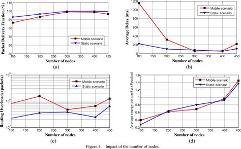 figure 2 from performance evaluation of dynamic source routing protocol dsr on wsn semantic