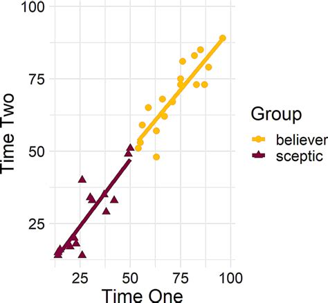 test retest reliability analysis as a function of respondent group download scientific diagram