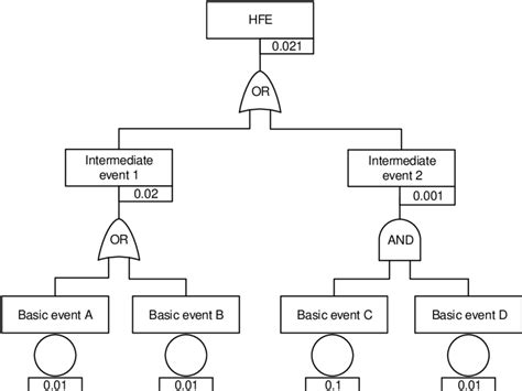 fault tree with example quantifications download scientific diagram