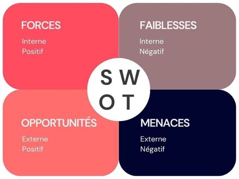 Comment faire une bonne analyse SWOT étape par étape