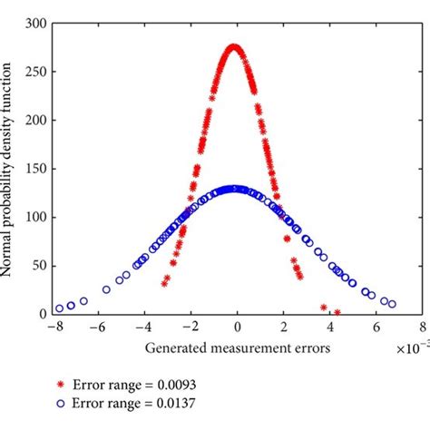 normal distribution measurement errors with different error ranges download scientific diagram