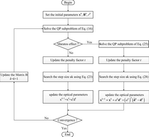 the flowchart of the sqp algorithm download scientific diagram