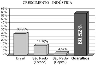 A cidade de Guarulhos SP tem o 8º PIB municipal Profes