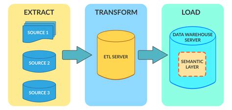 Extract Transform Load Etl Solutions