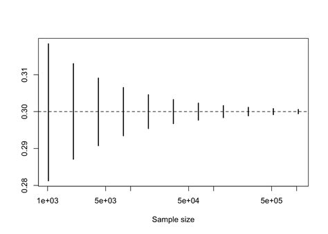 8 convergence of random variables principles of statistical analysis r companion