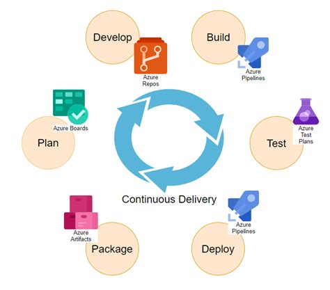 LetsDevOps Introduction To Azure DevOps For Beginners Create CI CD
